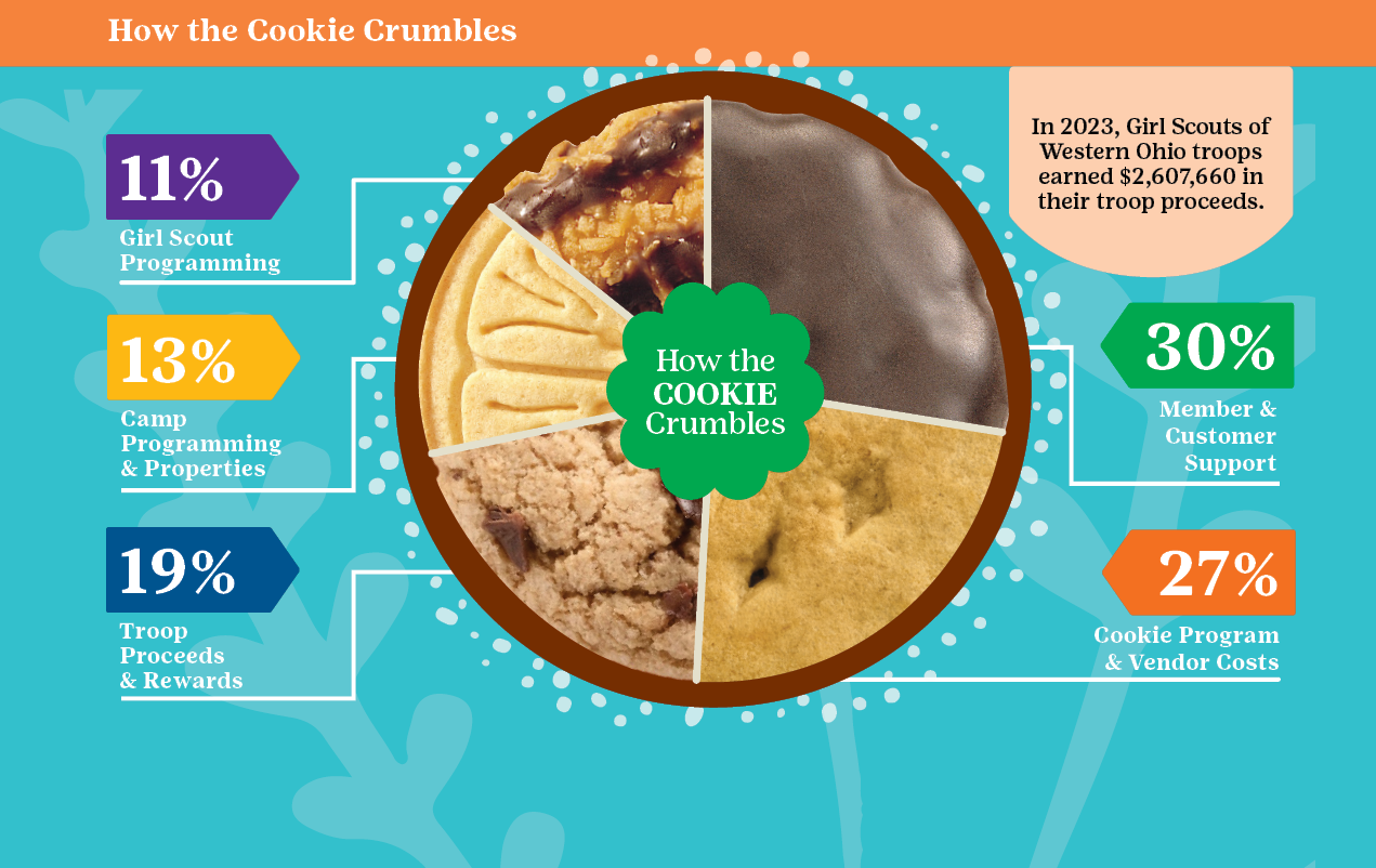 Resources for Cookie Managers | Girl Scouts of Western Ohio